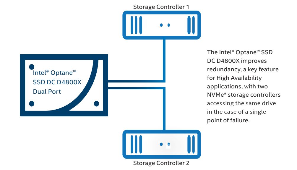 導入雙埠而提升資料路徑備援，英特爾推新款Optane SSD | iThome